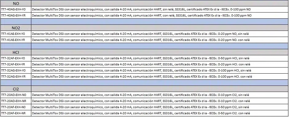 Detector de gases MultiTox Oldham DGI-TT77/DG-TT7 – Zekuritt