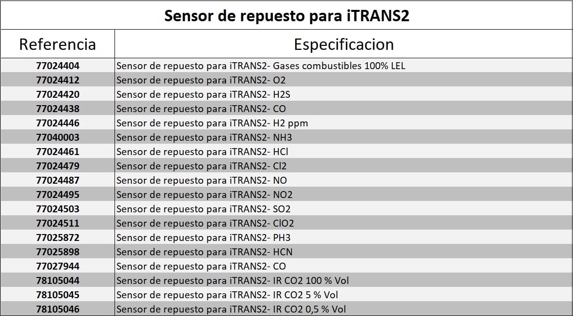 Sensor de repuesto para detector Oldham iTRANS2 – Zekuritt