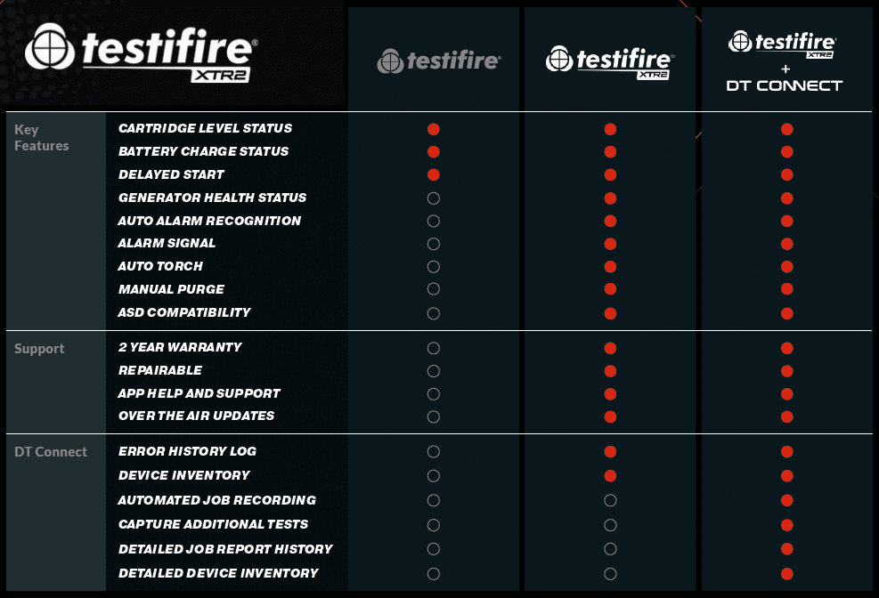 Testifire XTR2 Kit de prueba de detector de humo/calor conectado todo ...